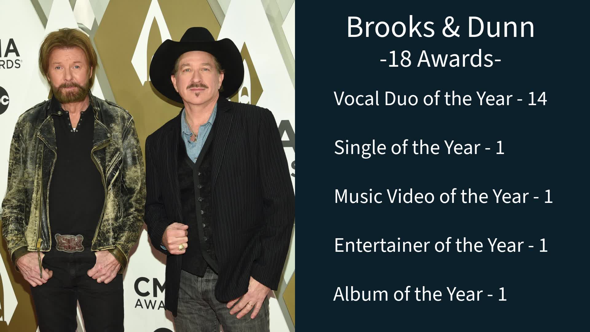 Who has the most CMA Awards? – WSPA 7NEWS