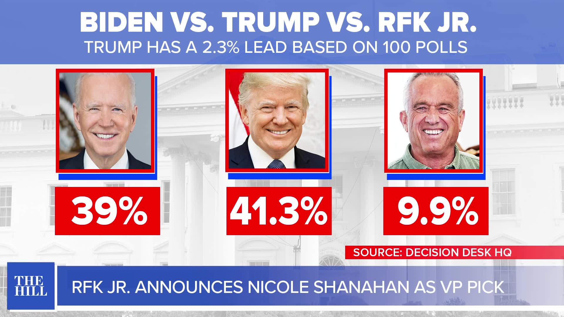 RFK Jr. announces Nicole Shanahan as VP pick – The Hill