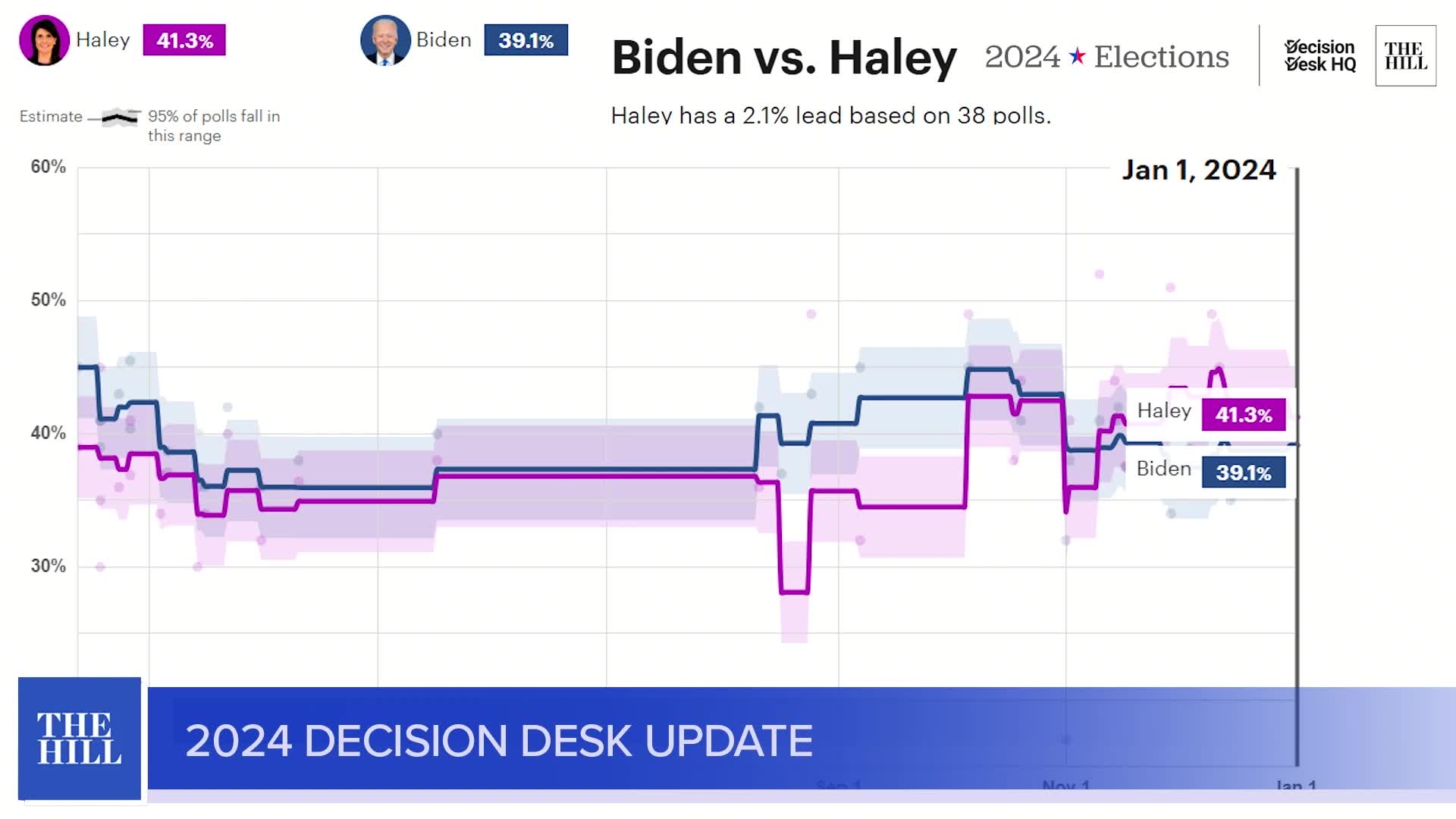 Decision Desk ’24 update – The Daily Debrief – The Hill