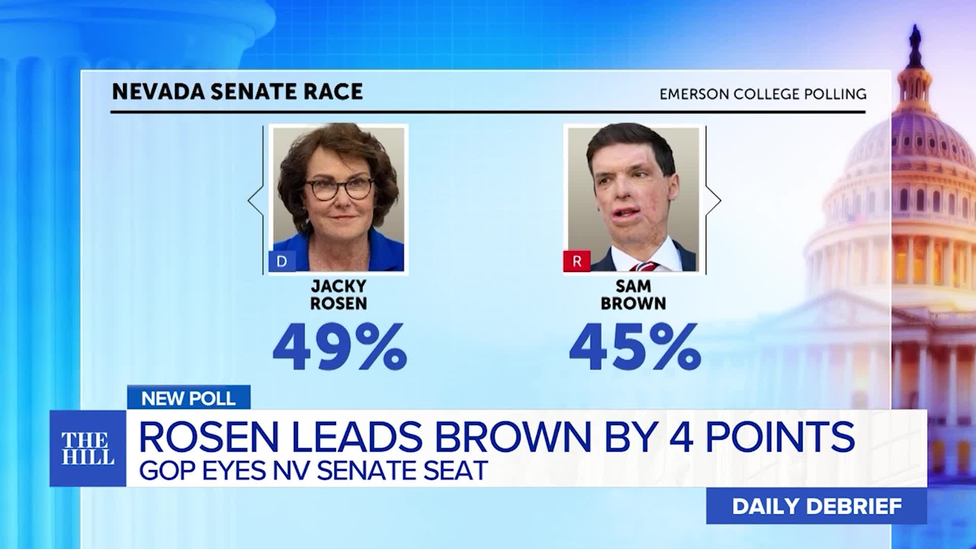Harris edges Trump in Nevada poll; Rosen leads in Senate race – The Hill