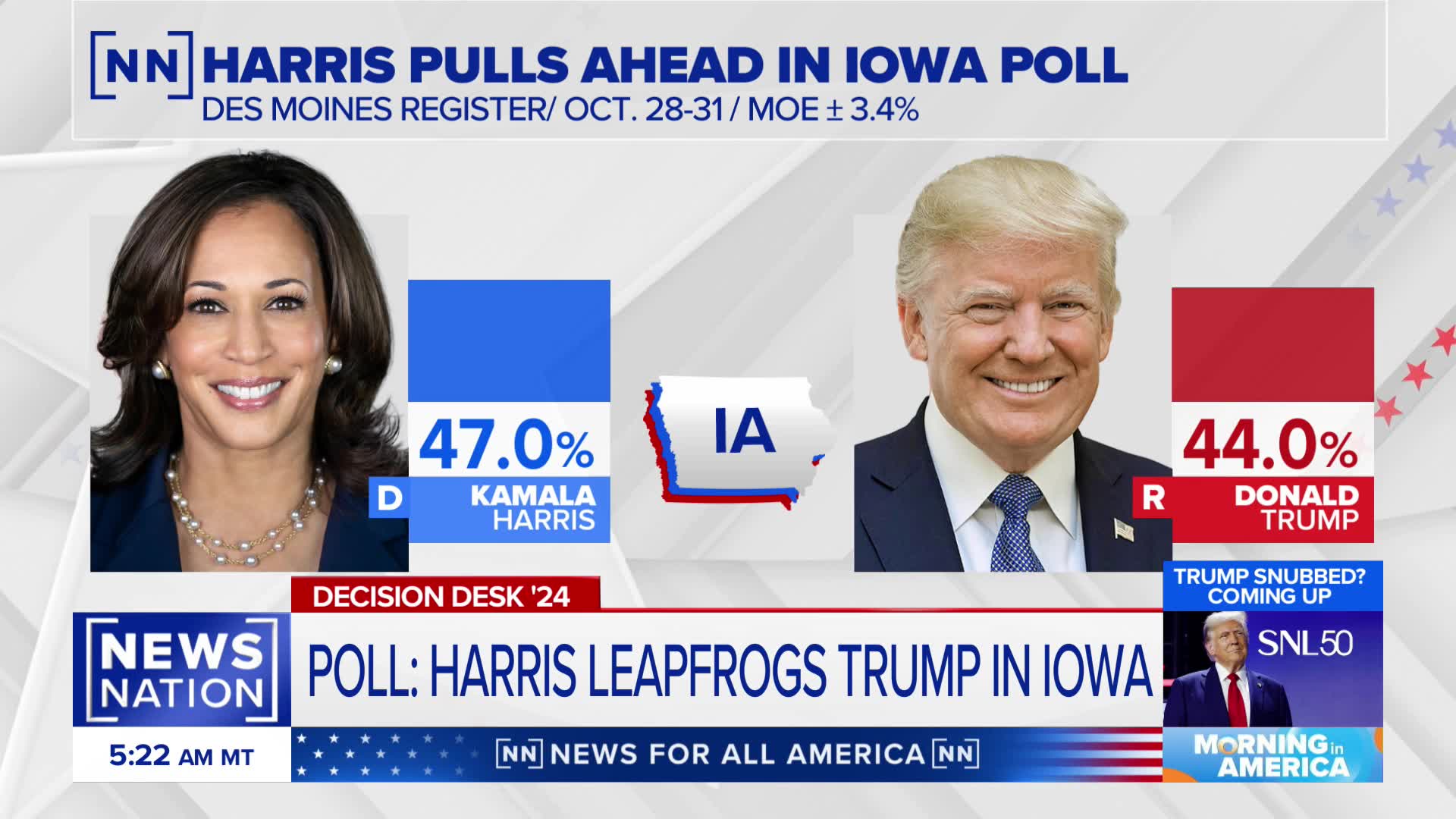 Harris takes lead over Trump in Iowa: Poll | Morning in America – The Hill