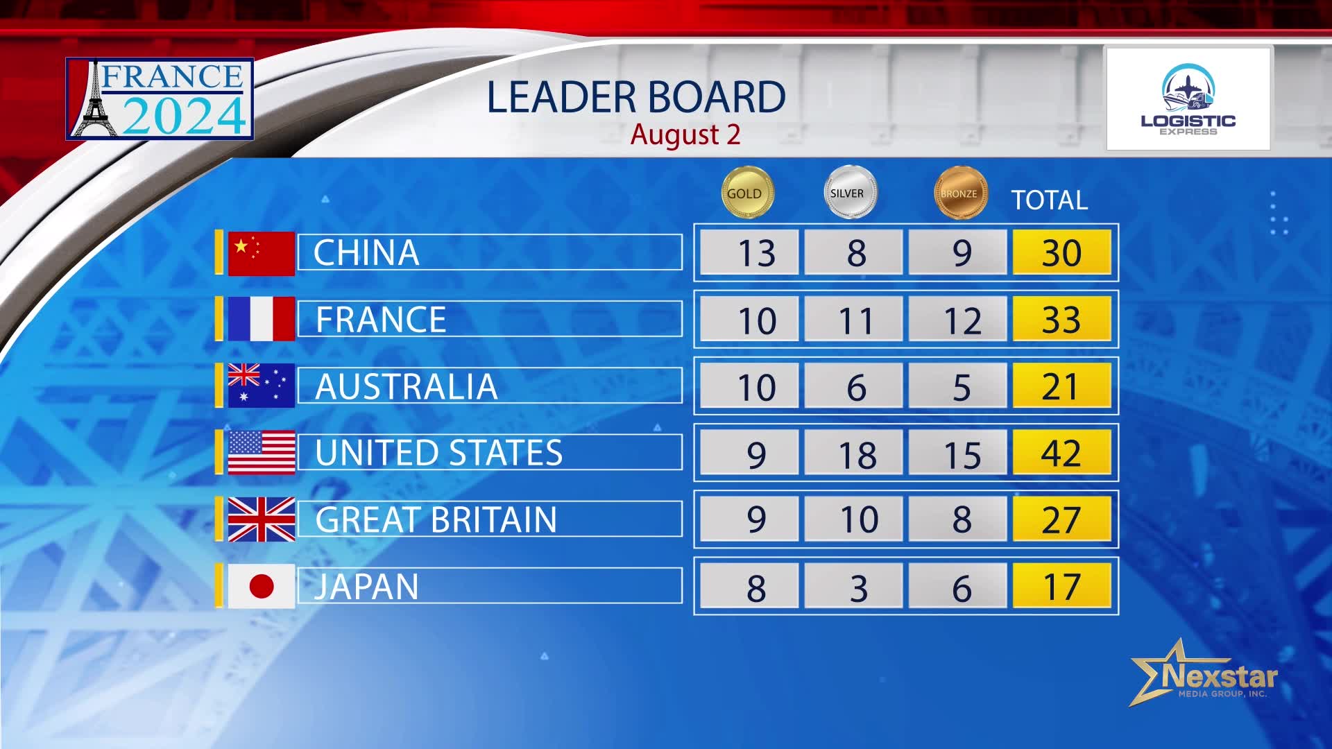 Olympics Leaderboard – KLFY.com